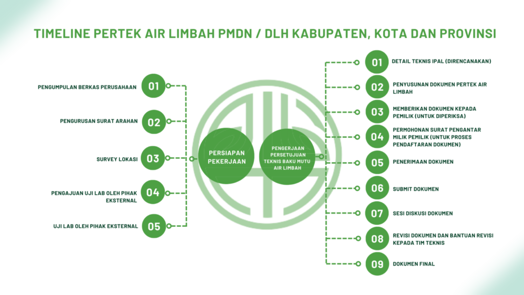 Jasa Konsultan Pertek Air Limbah